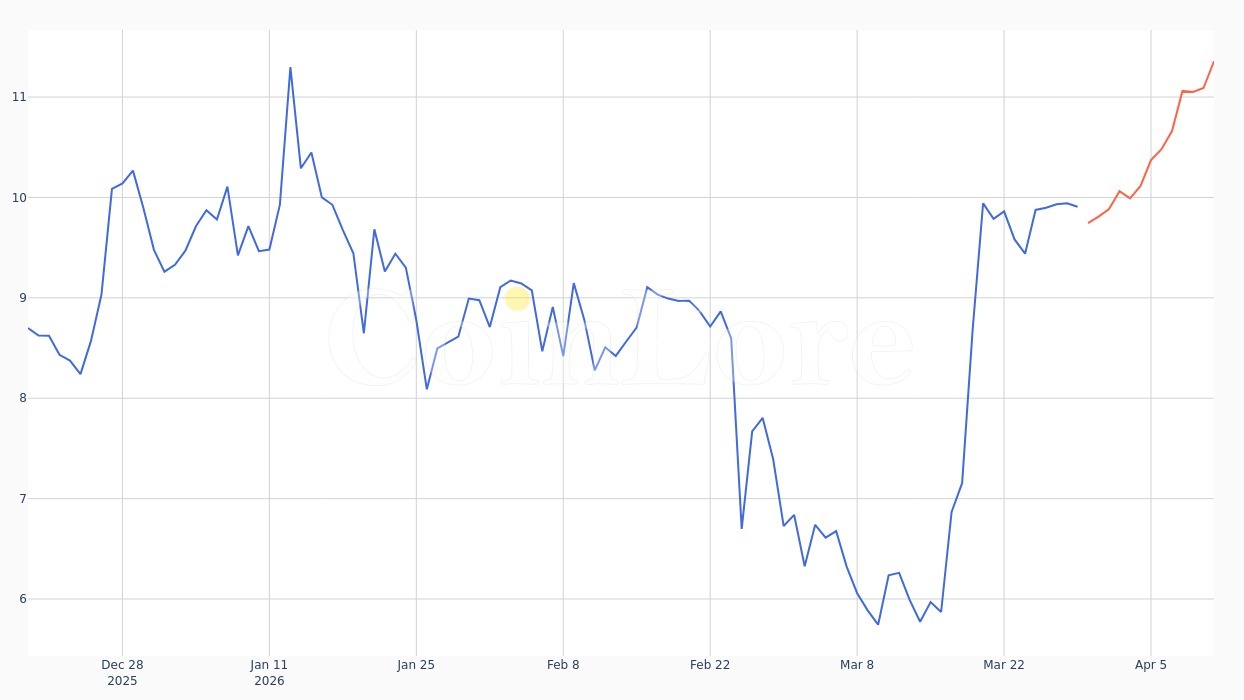 Zano kısa vadeli fiyat tahmini