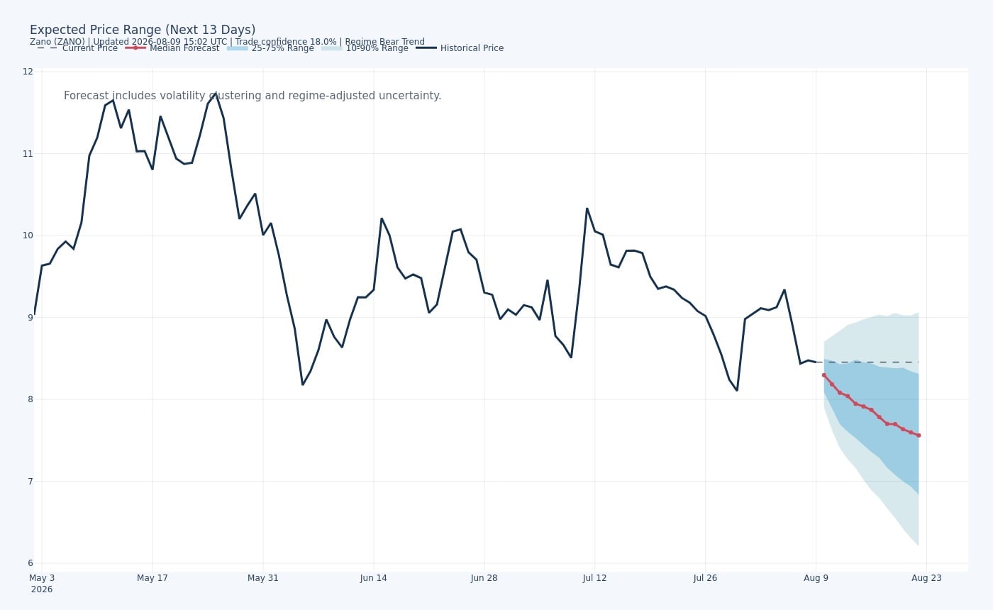 Zano price forecast next 13 days with confidence range and prediction bands