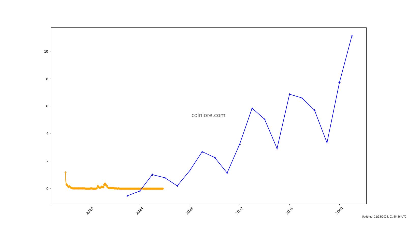 Zap price prediction long-term
