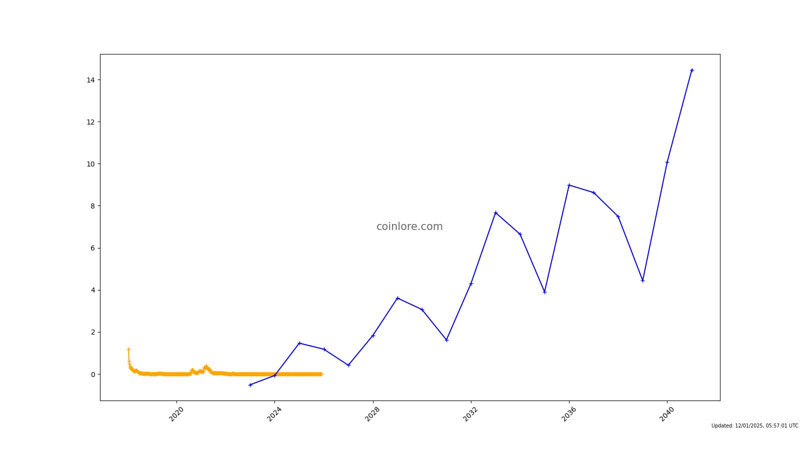 Zap price prediction long-term