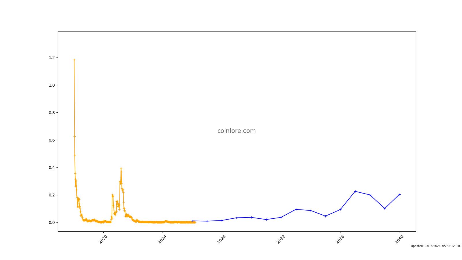 Predicción del precio de Zap a largo plazo
