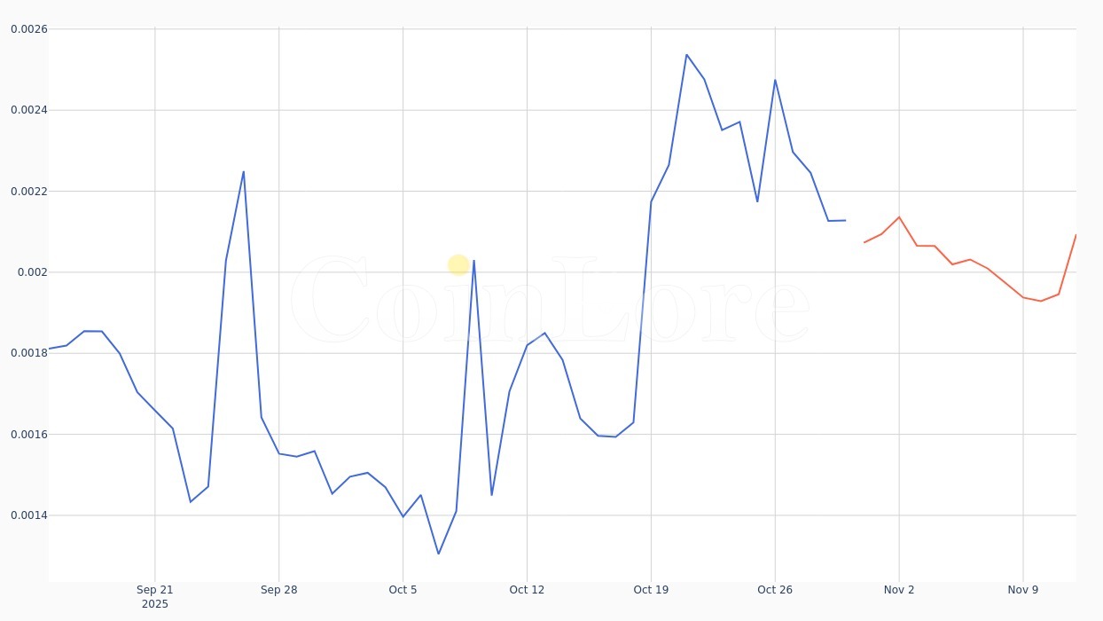 Zap kurzfristige Kurs prognose