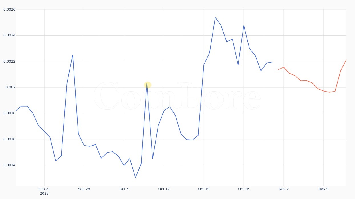 Zap kısa vadeli fiyat tahmini