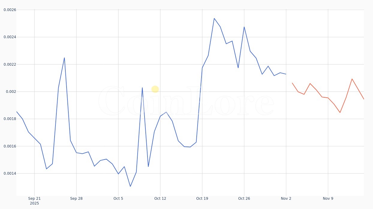 Predicción del precio a corto plazo de Zap
