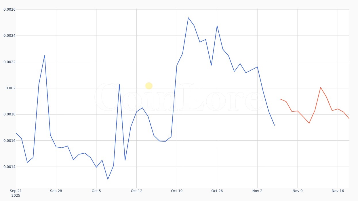 Zap short-term price prediction