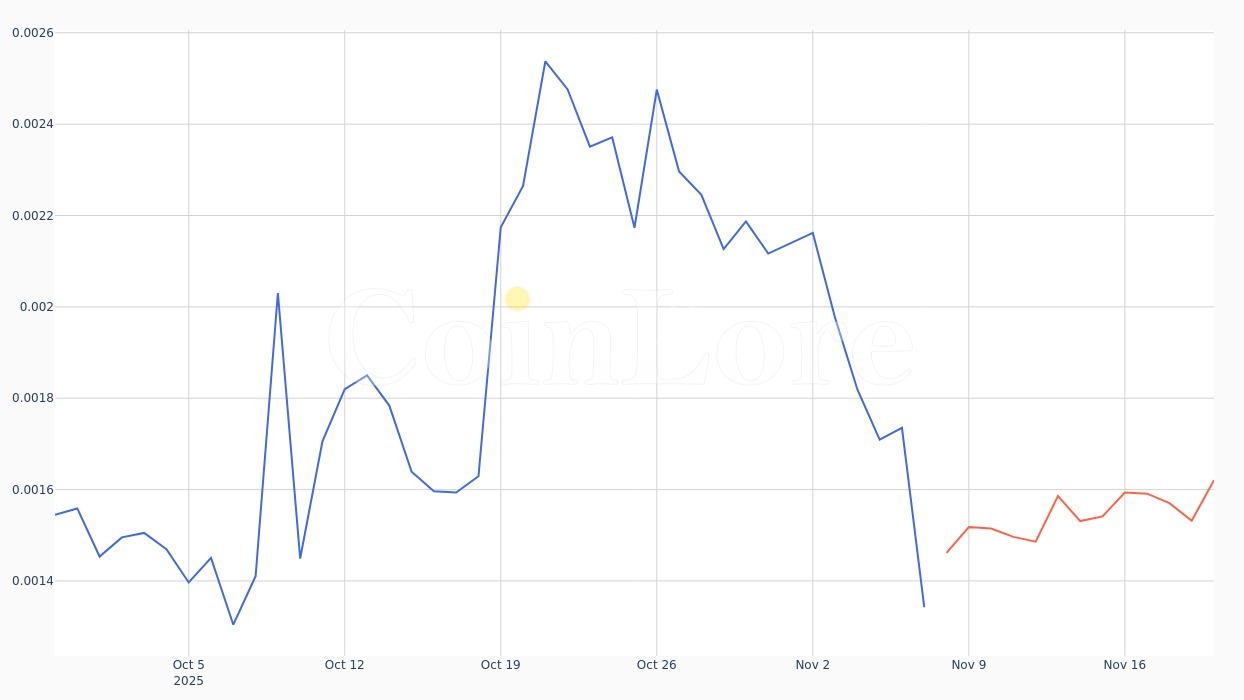 Zap short-term price prediction