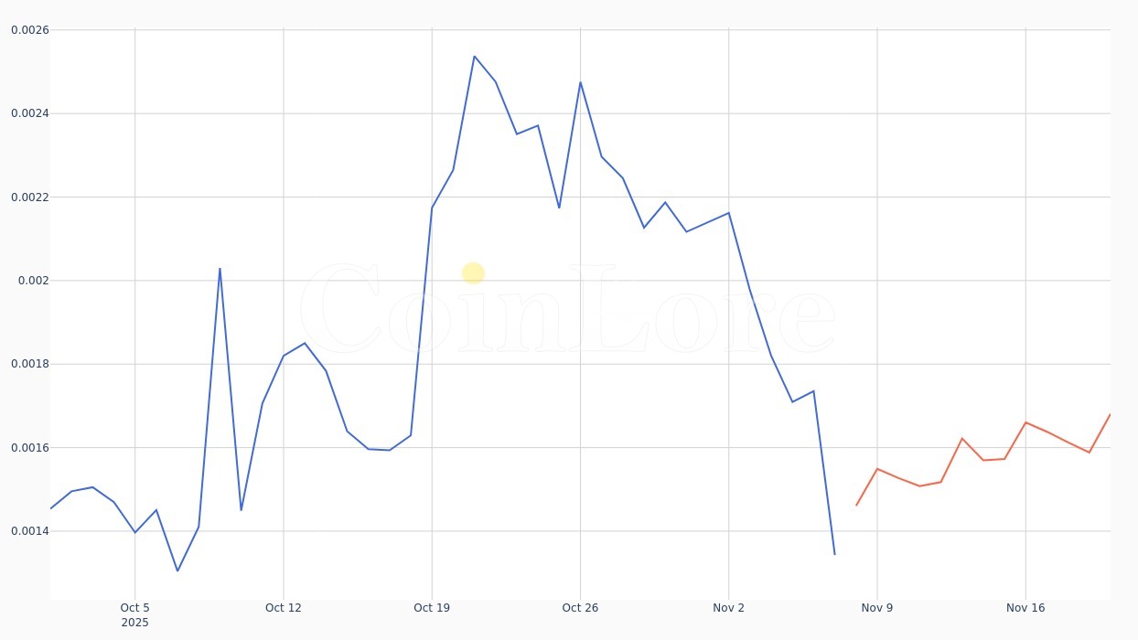 Zap short-term price prediction