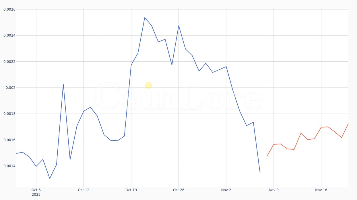 Zap short-term price prediction