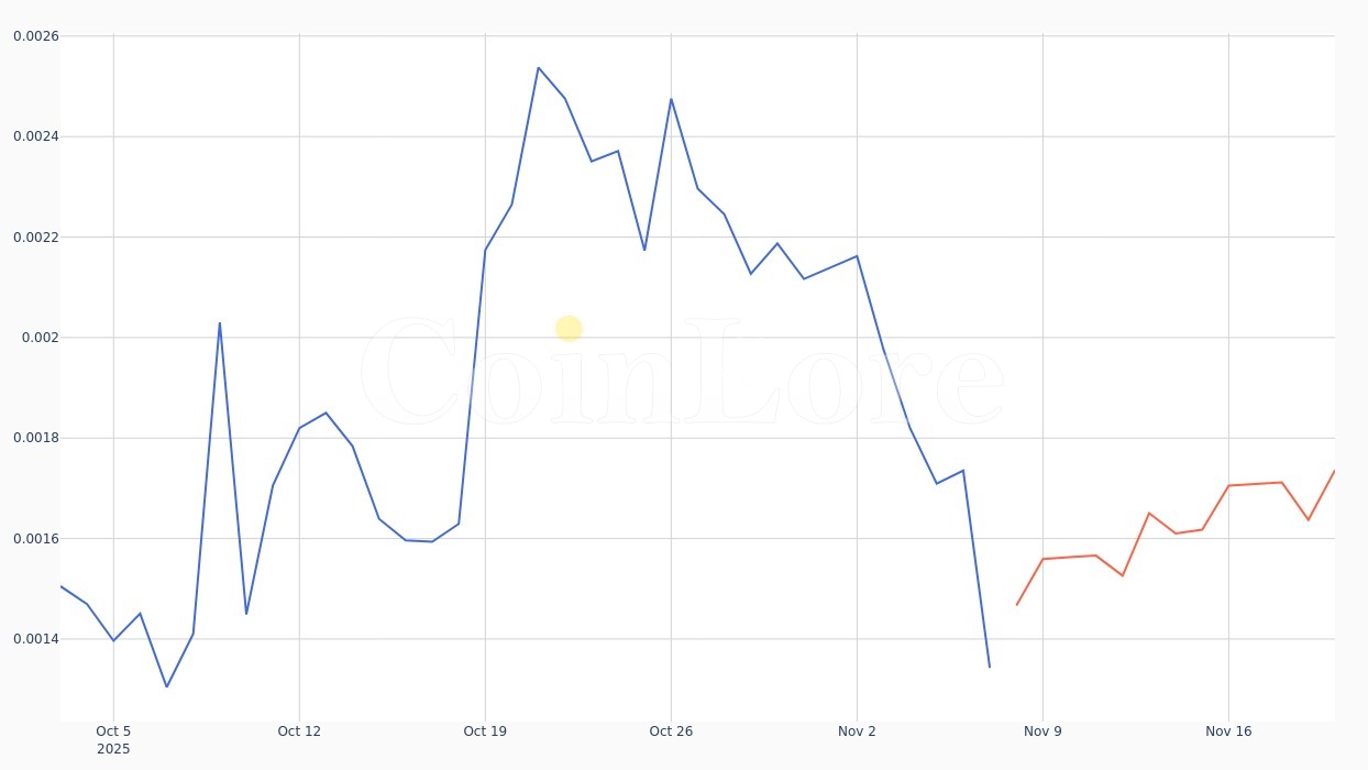 Zap short-term price prediction