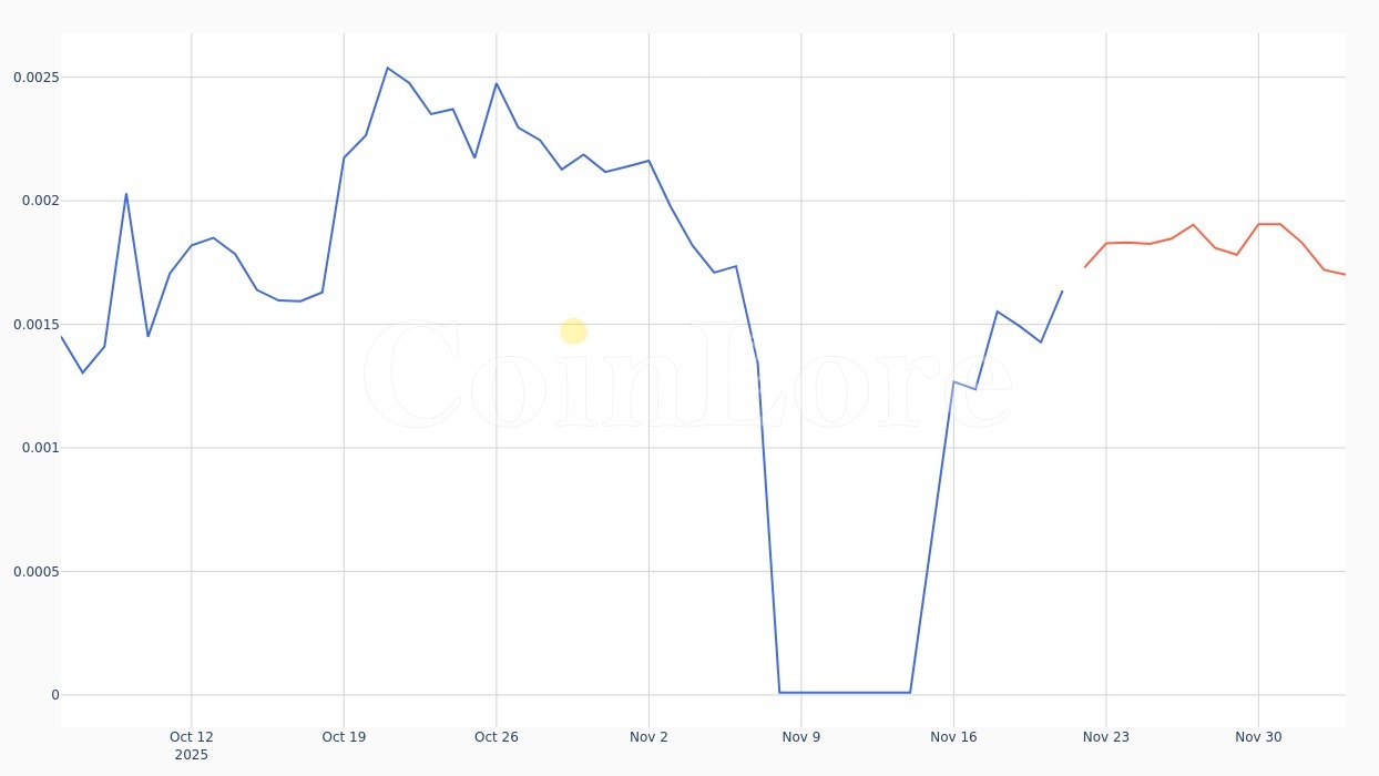 Zap short-term price prediction