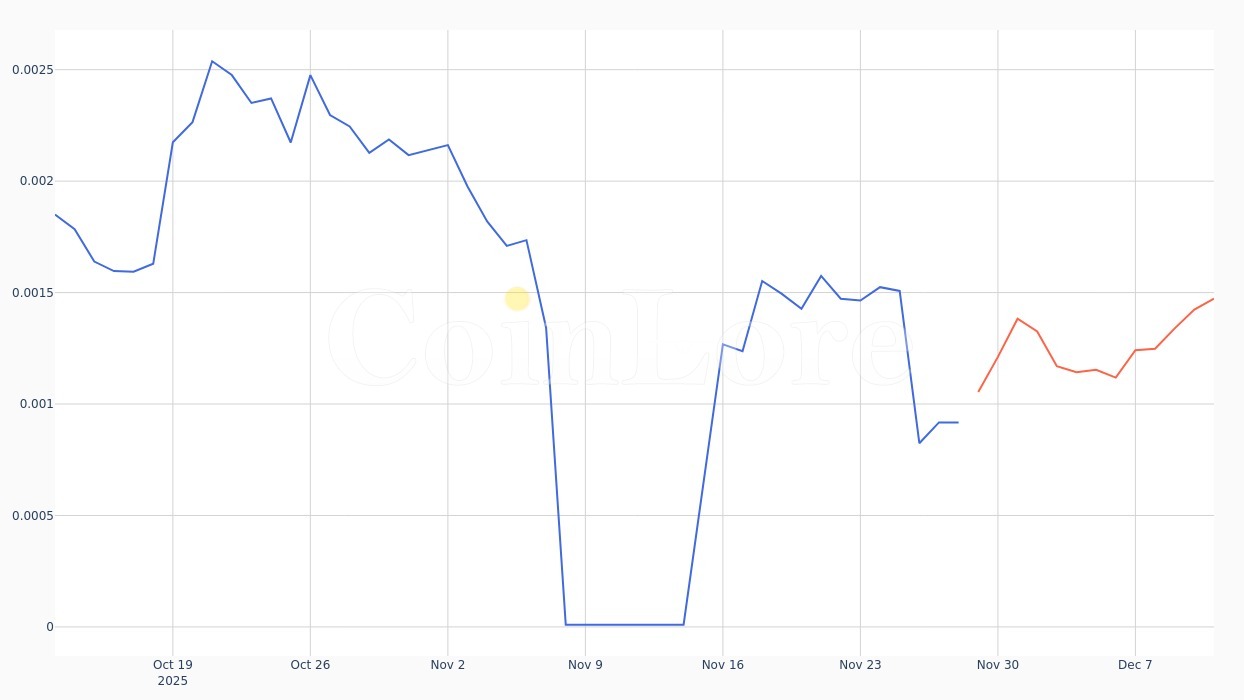 Zap short-term price prediction