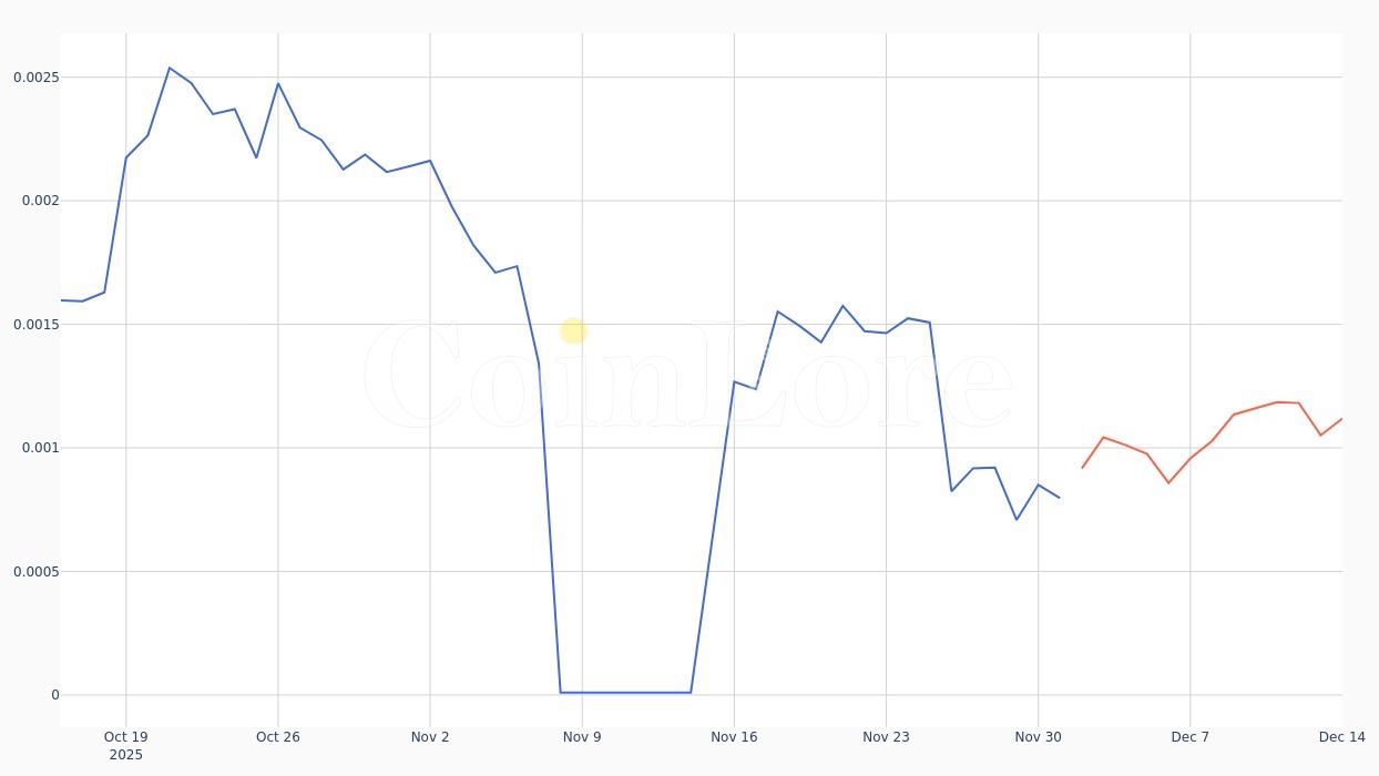 Zap short-term price prediction