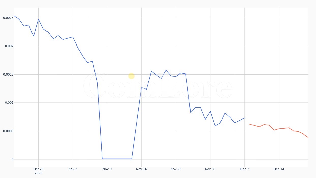 Zap short-term price prediction