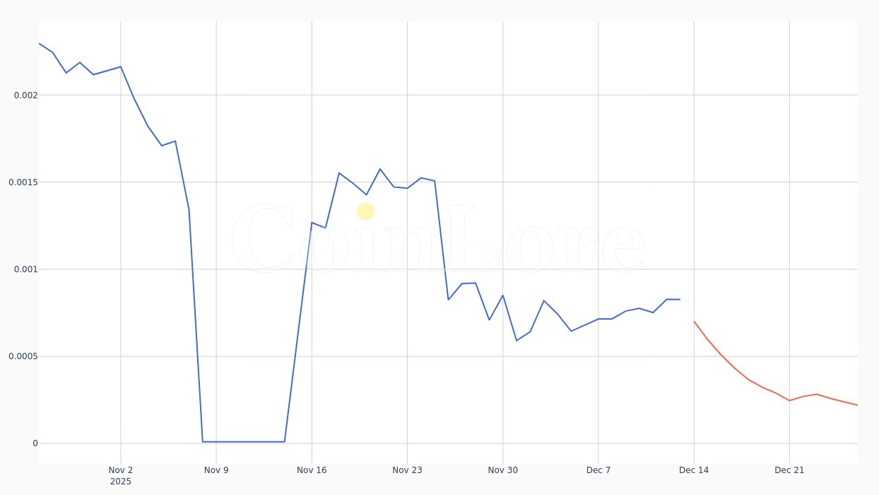 Zap short-term price prediction