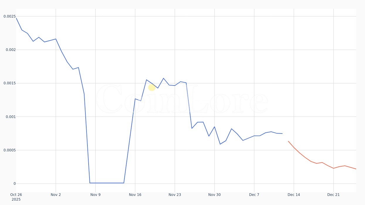 Zap short-term price prediction