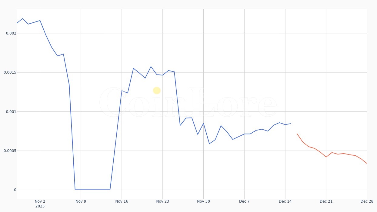 Zap краткосрочный прогноз курса