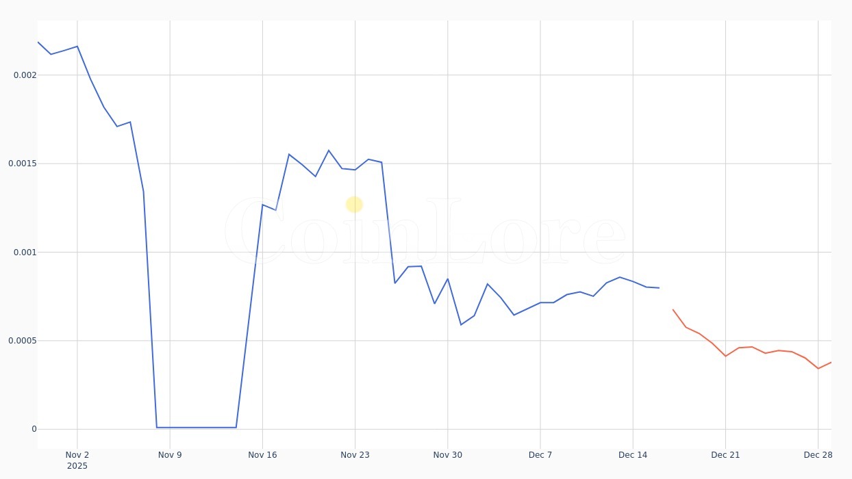 Zap краткосрочный прогноз курса