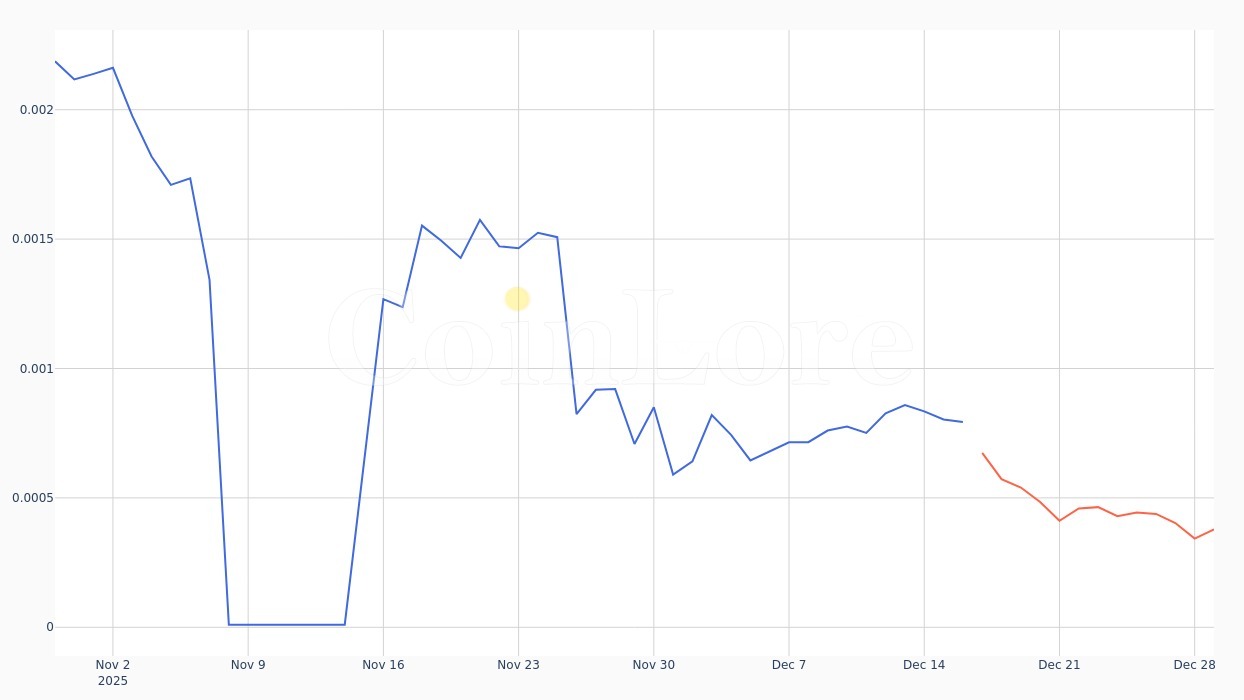Predicción del precio a corto plazo de Zap
