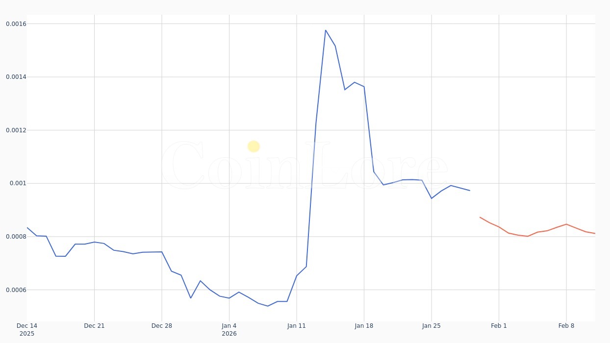 Zap kısa vadeli fiyat tahmini