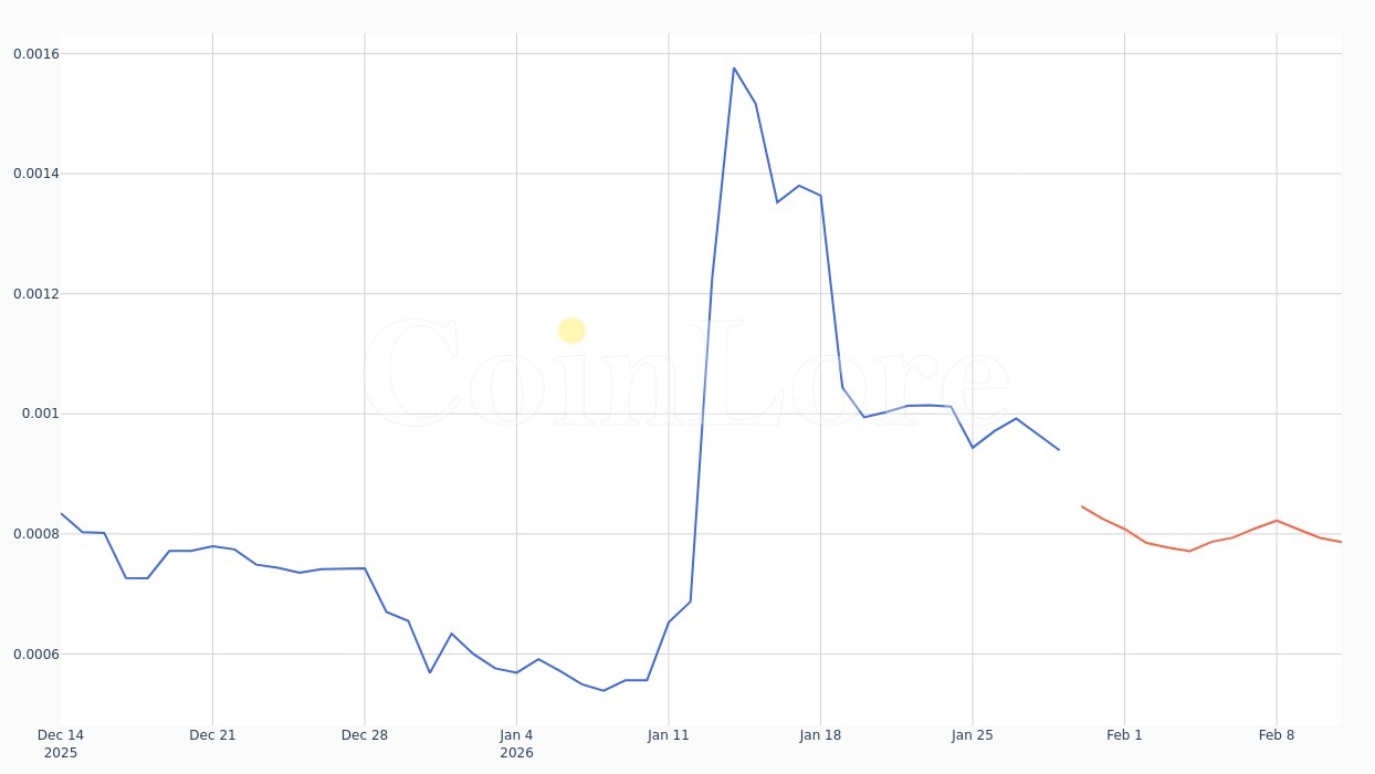 Zap краткосрочный прогноз курса