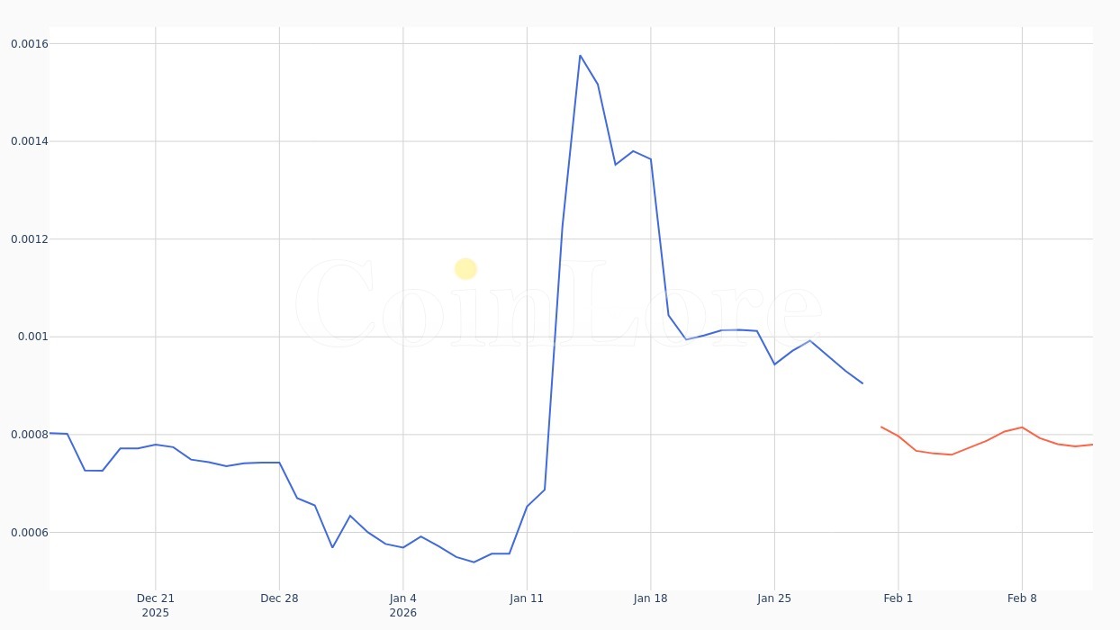 Zap краткосрочный прогноз курса