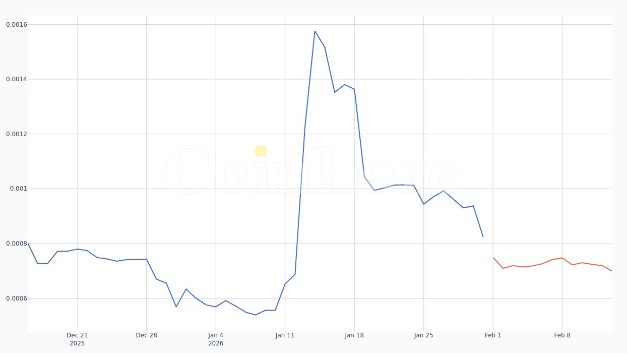 Predicción del precio a corto plazo de Zap