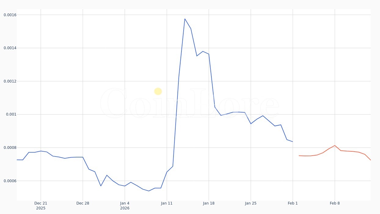 Predicción del precio a corto plazo de Zap