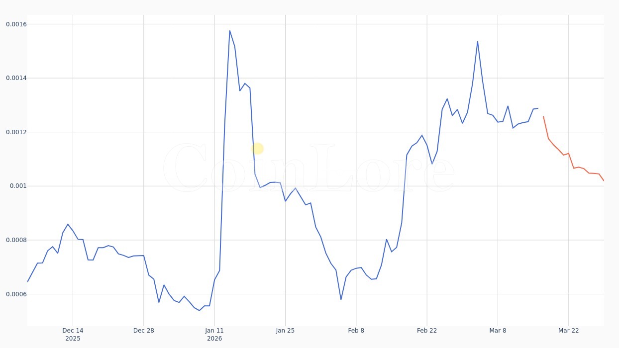 Zap kısa vadeli fiyat tahmini