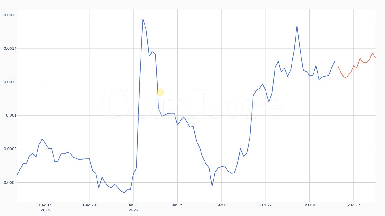 Zap краткосрочный прогноз курса