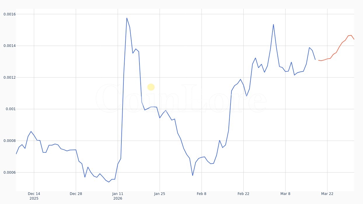 Predicción del precio a corto plazo de Zap