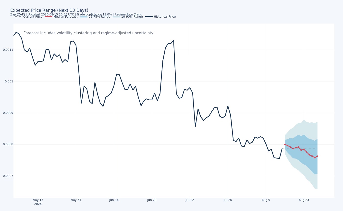Zap price forecast next 13 days with confidence range and prediction bands