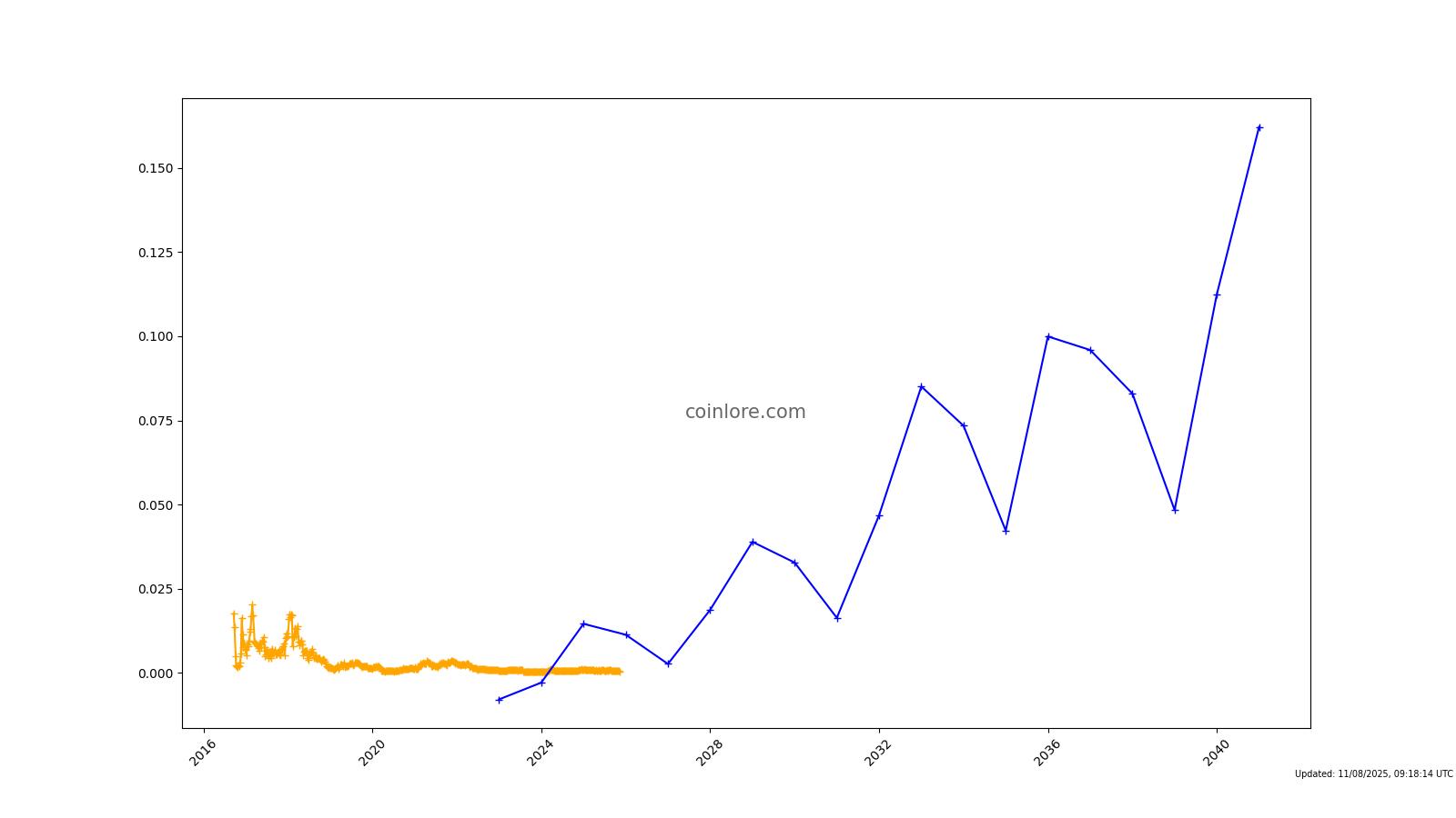 Zayedcoin price prediction long-term