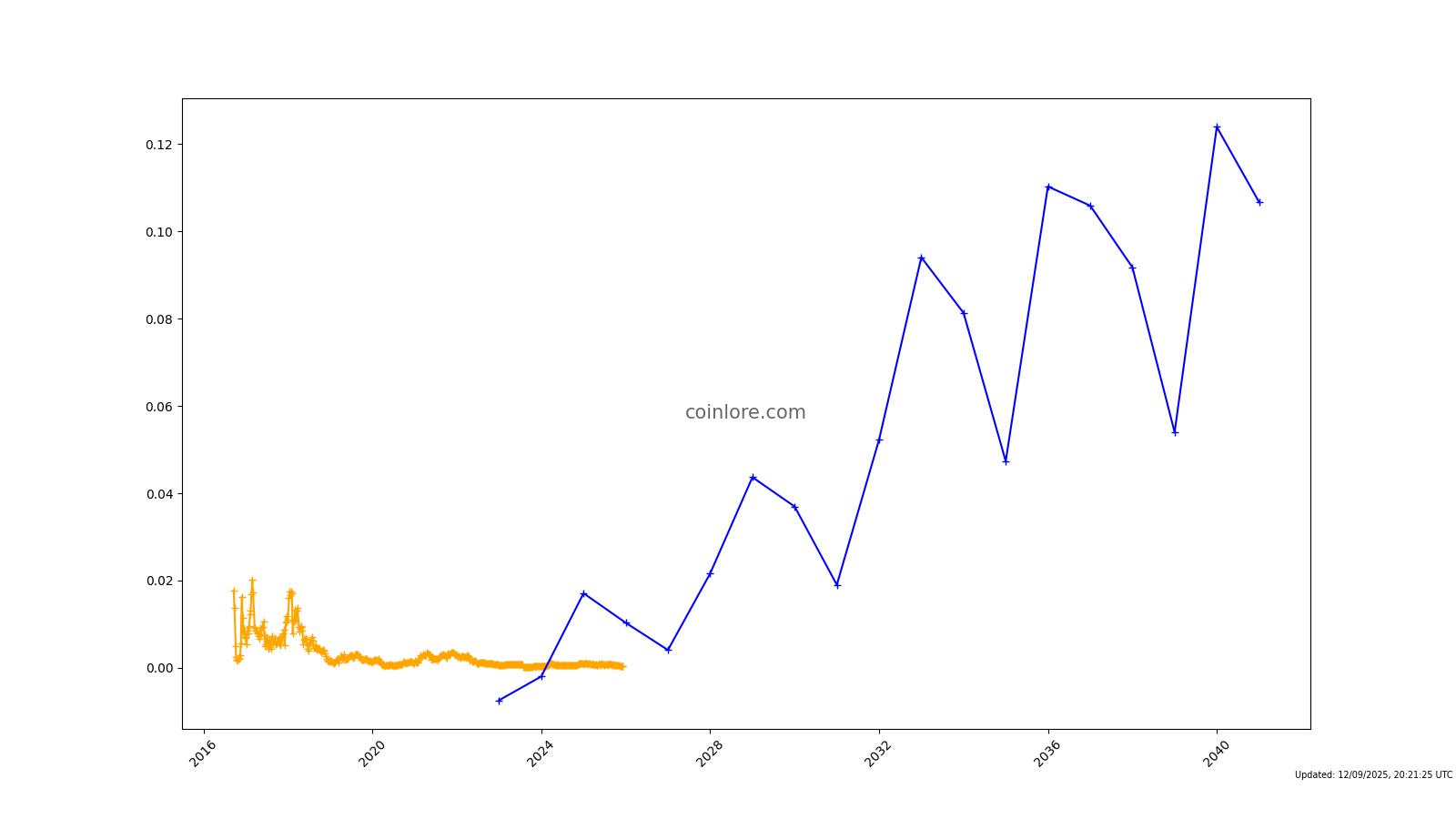 Zayedcoin price prediction long-term
