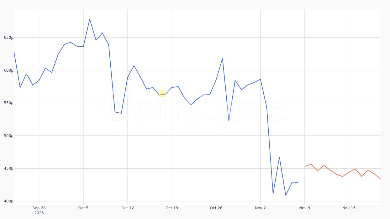 Zayedcoin short-term price prediction