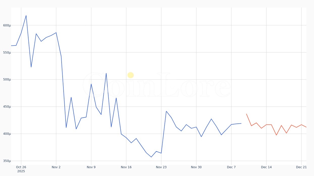 Zayedcoin short-term price prediction
