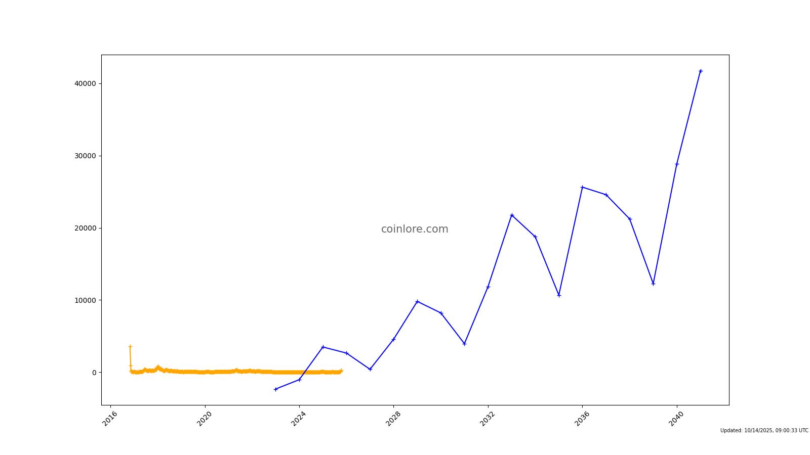 Predicción del precio de Zcash a largo plazo