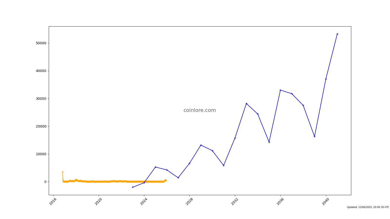 Zcash price prediction long-term