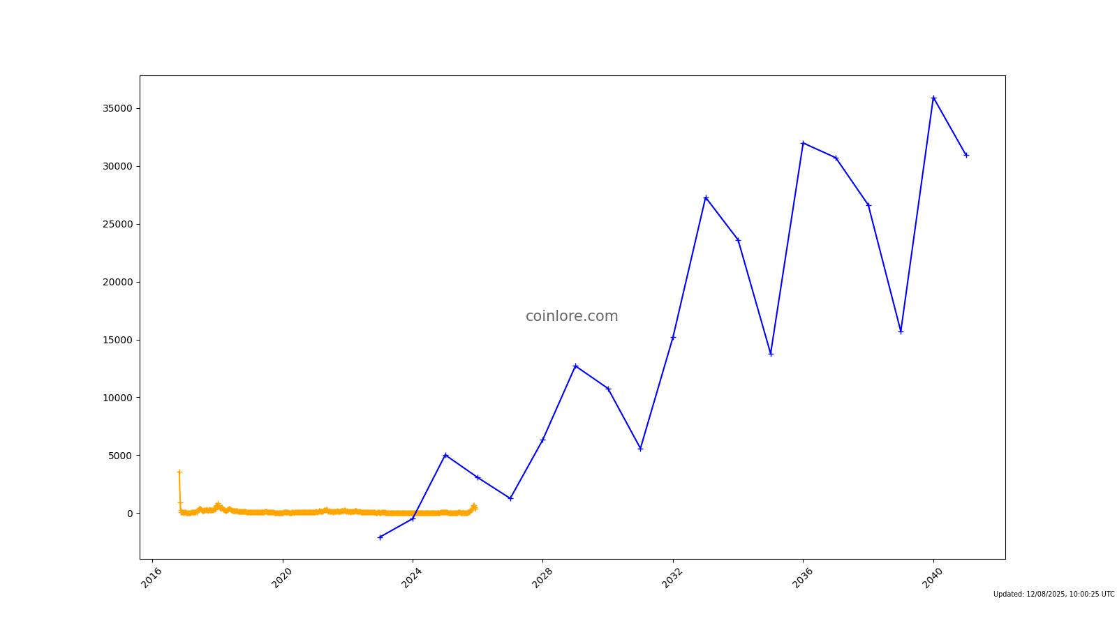 Zcash price prediction long-term