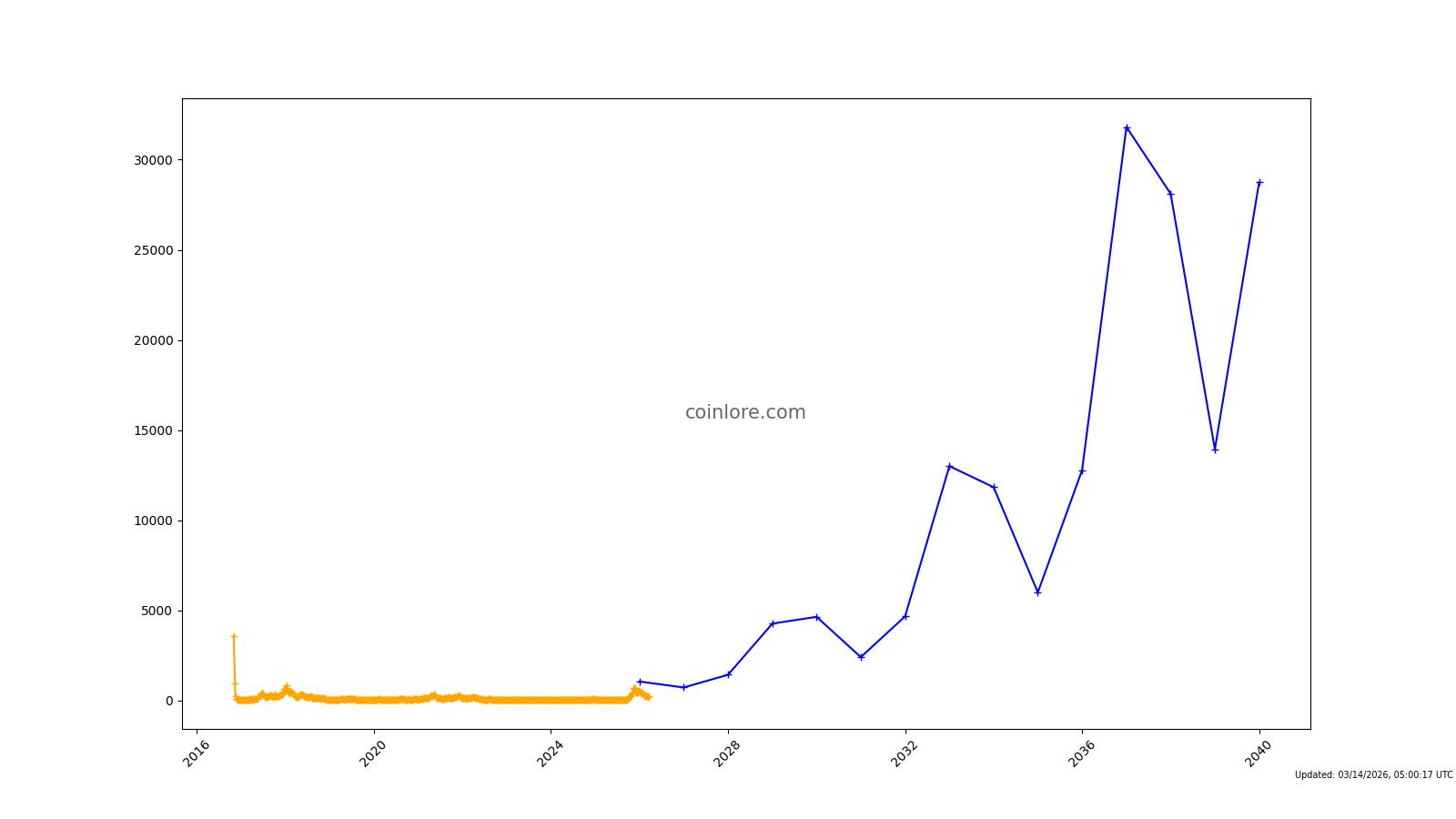 Predicción del precio de Zcash a largo plazo
