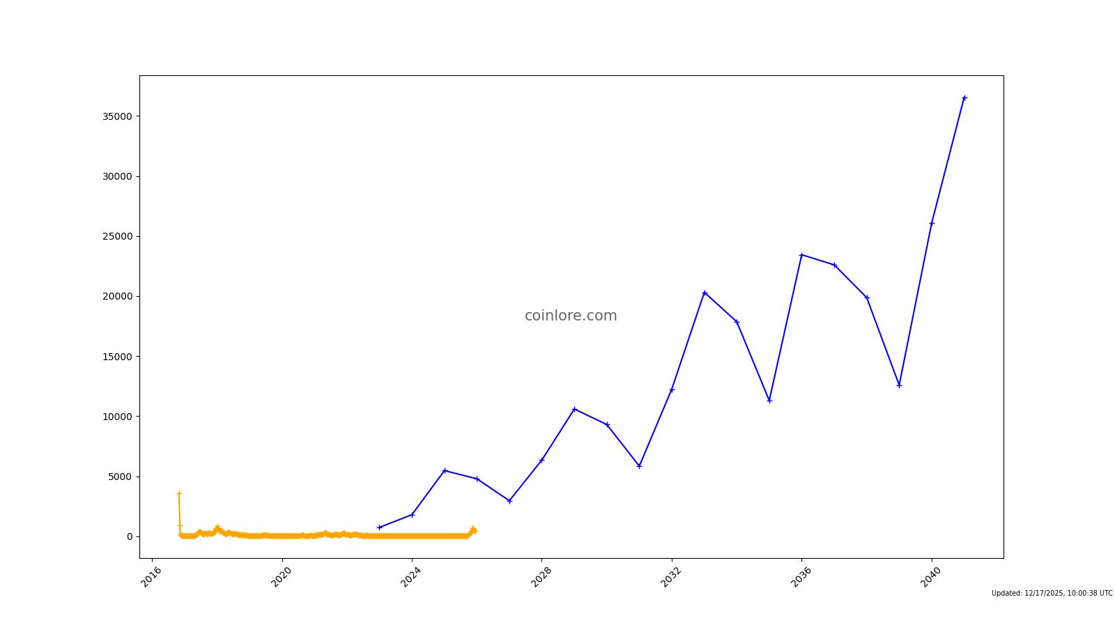 Зикеш долгосрочные прогноз курса