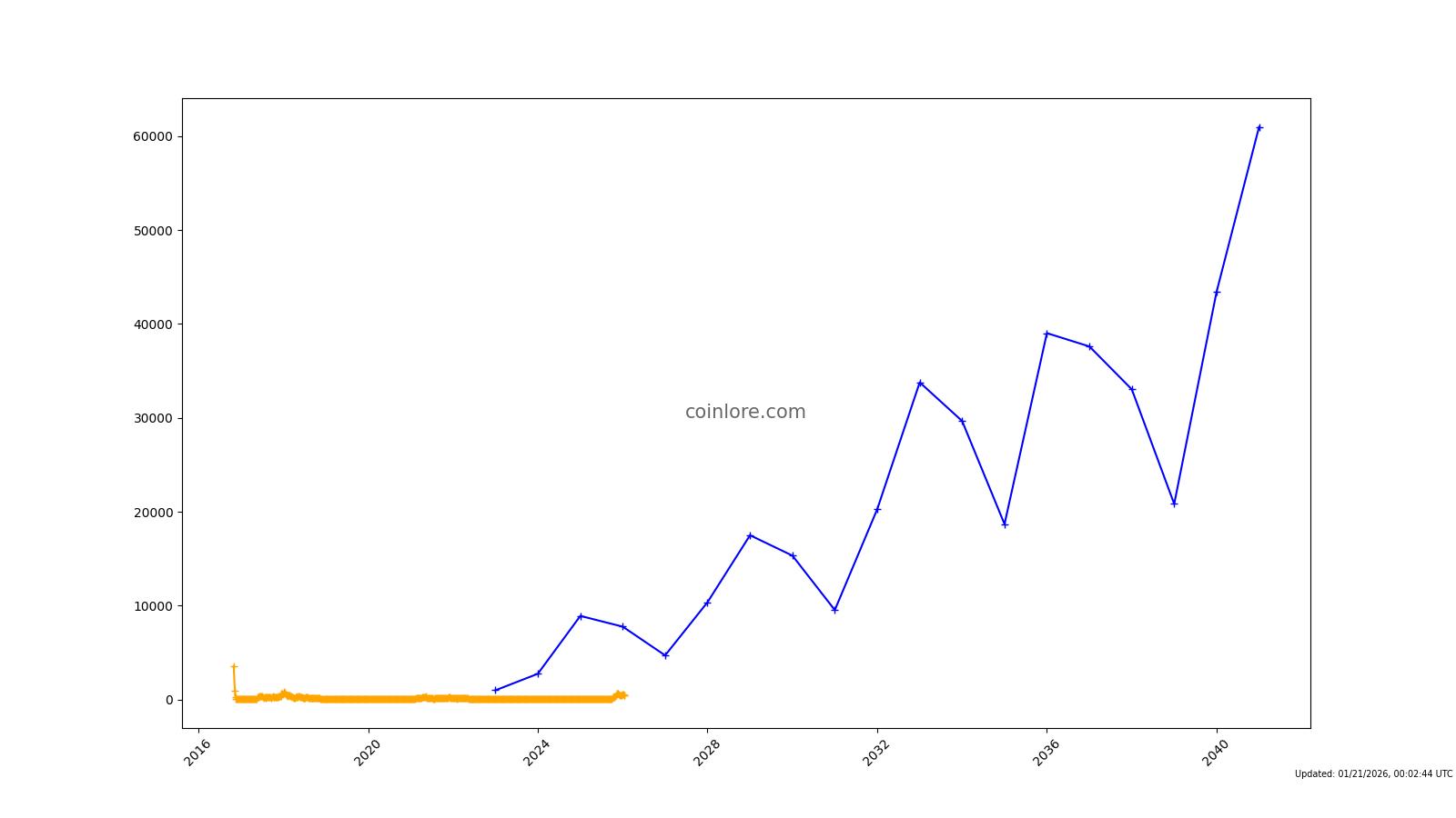 Predicción del precio de Zcash a largo plazo