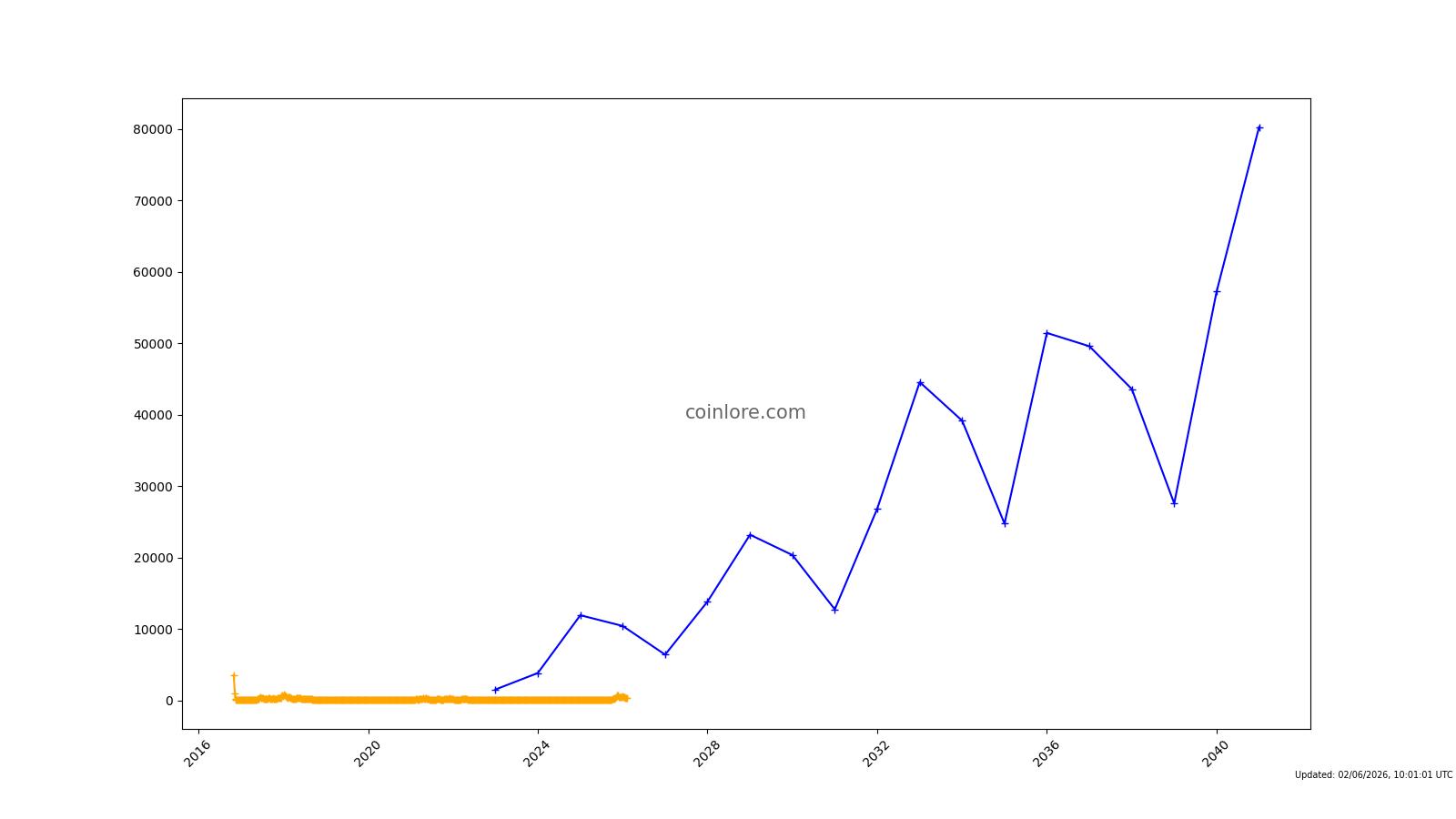 Зикеш долгосрочные прогноз курса