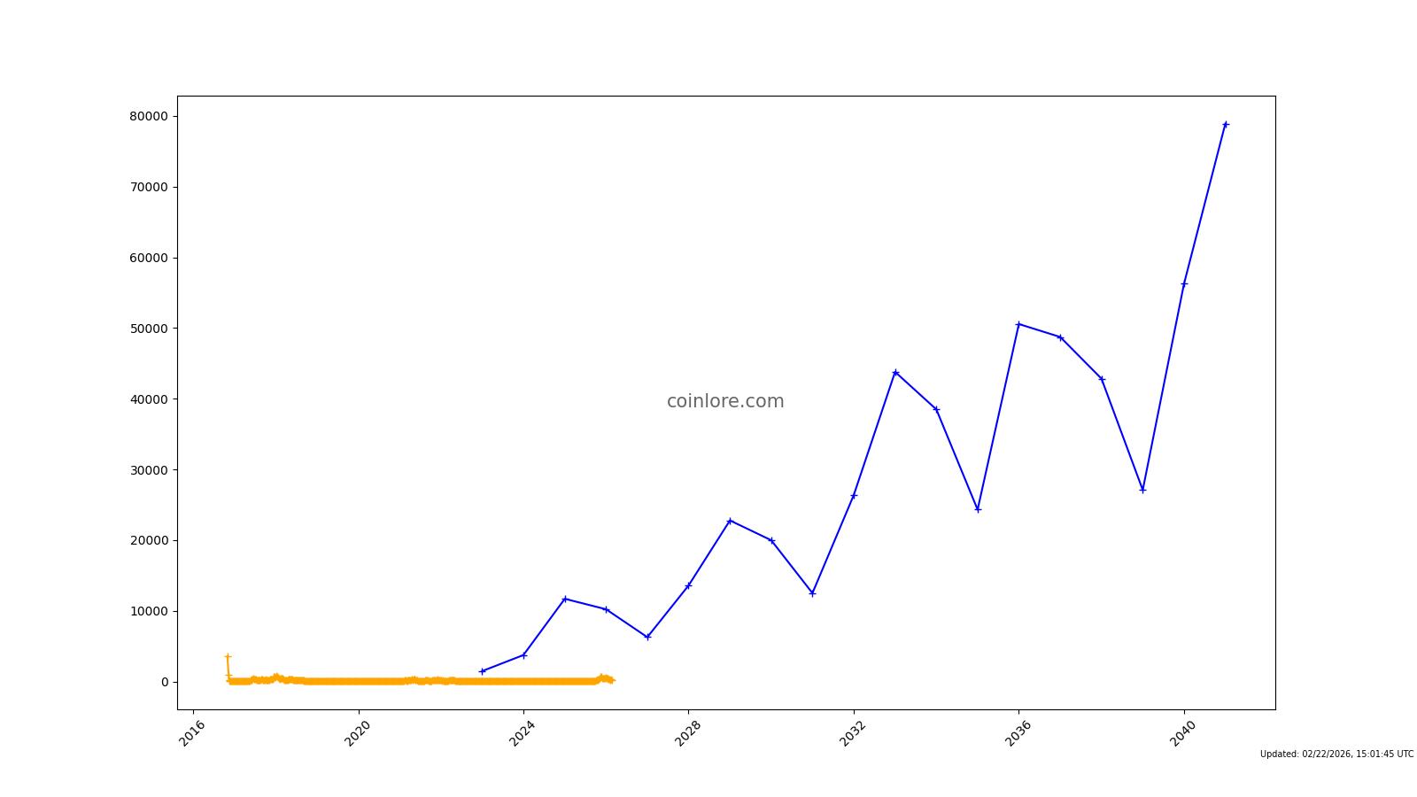 Зикеш долгосрочные прогноз курса