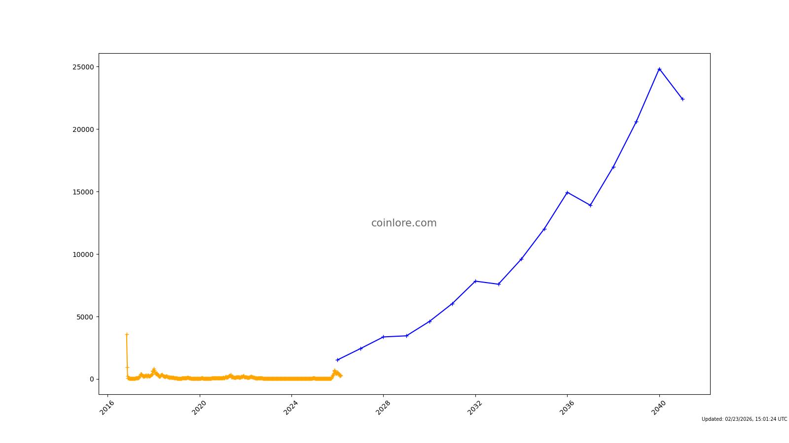 Зикеш долгосрочные прогноз курса