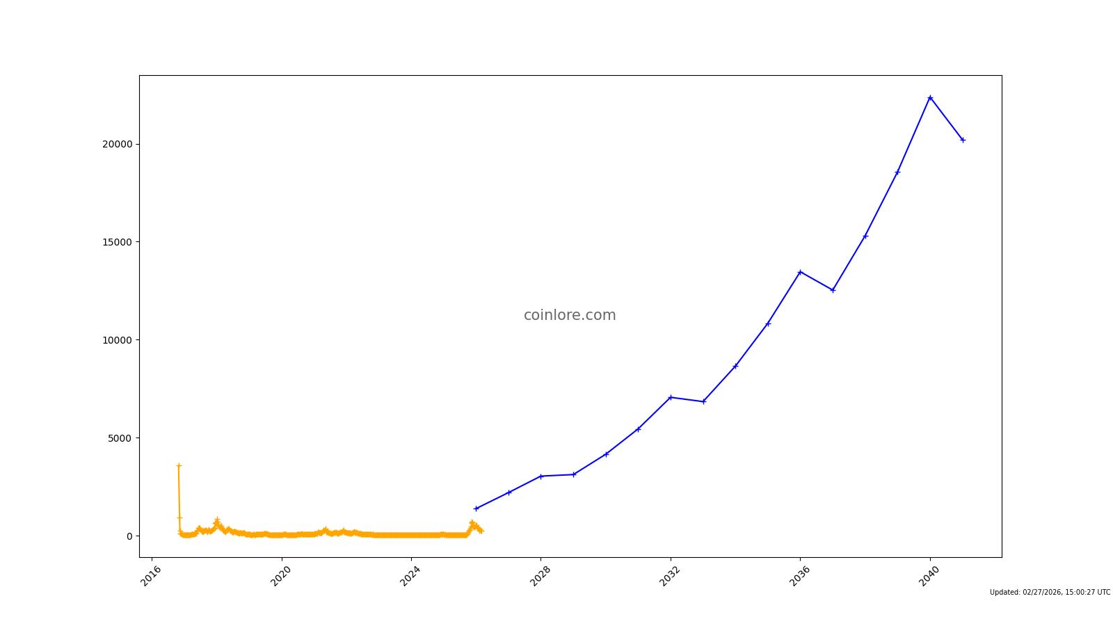 Зикеш долгосрочные прогноз курса