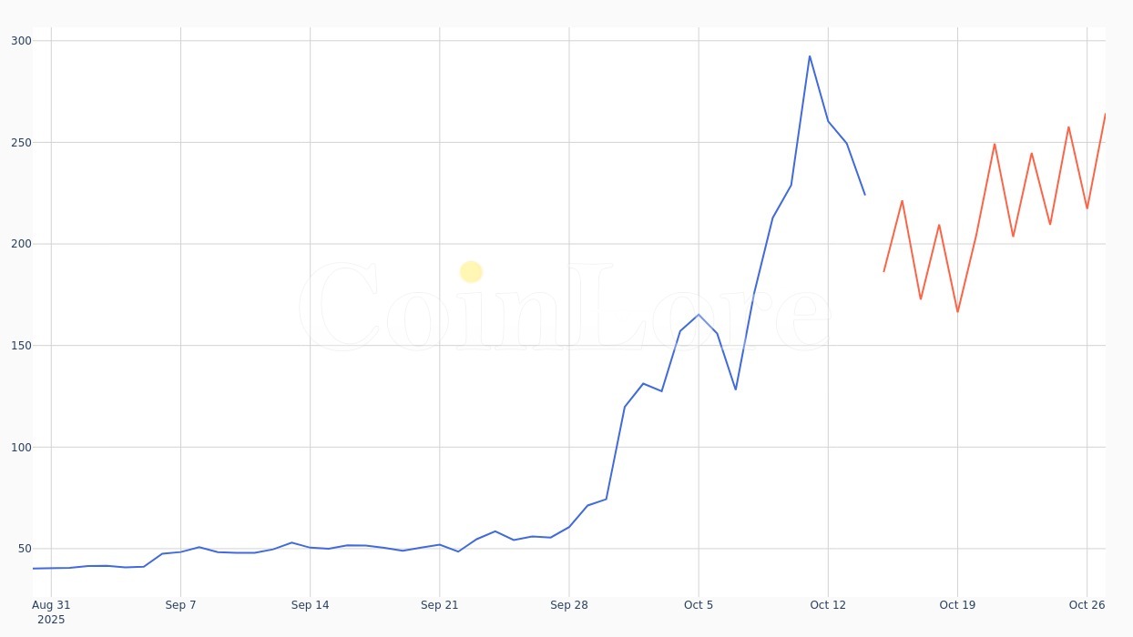 Predicción del precio a corto plazo de Zcash