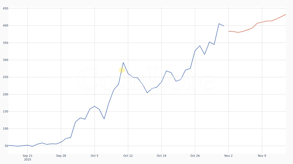 Zcash kısa vadeli fiyat tahmini
