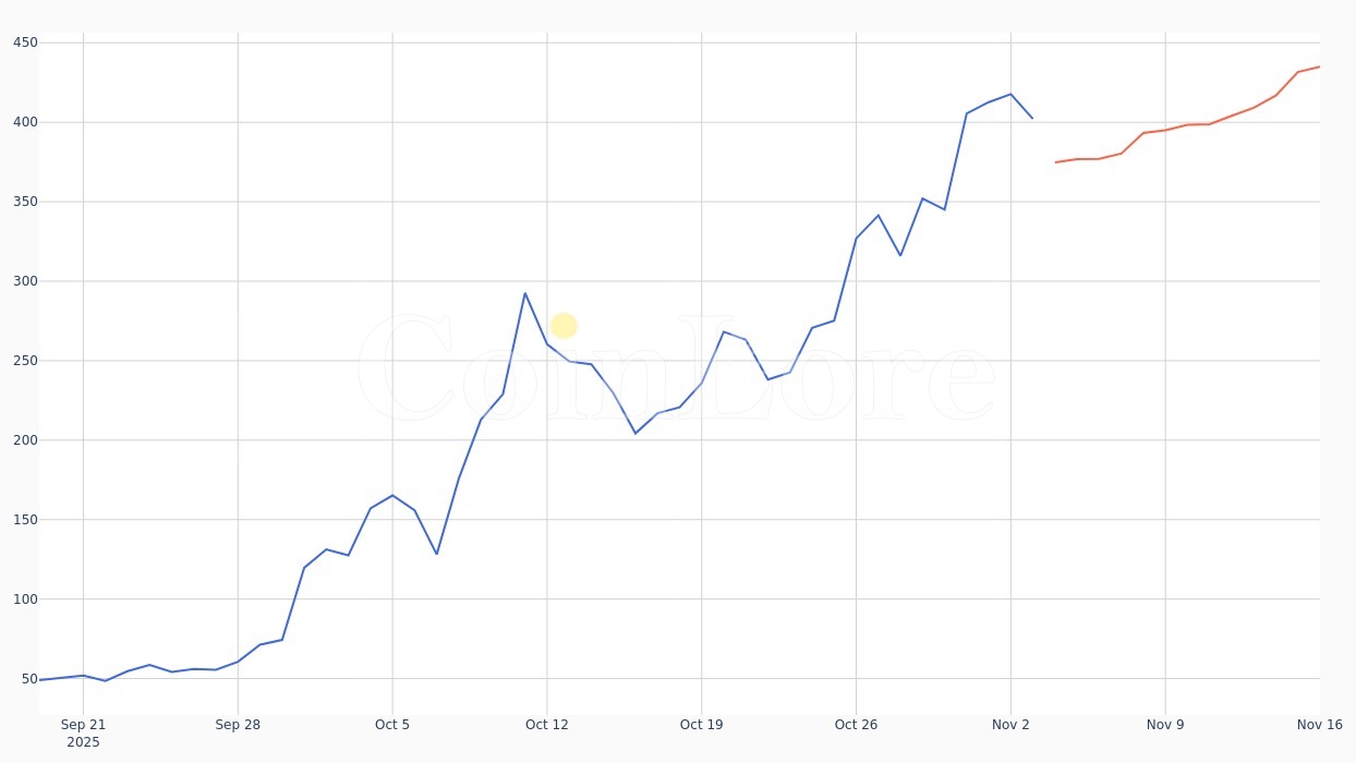 Zcash kurzfristige Kurs prognose