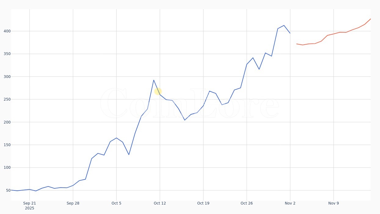 Zcash kurzfristige Kurs prognose
