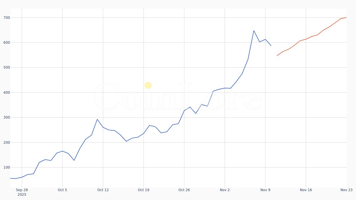 Zcash short-term price prediction